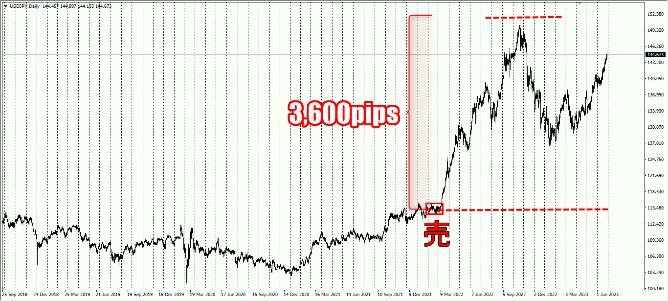 FXは1万円でもできる？ 少額で始める方法とメリットデメリット